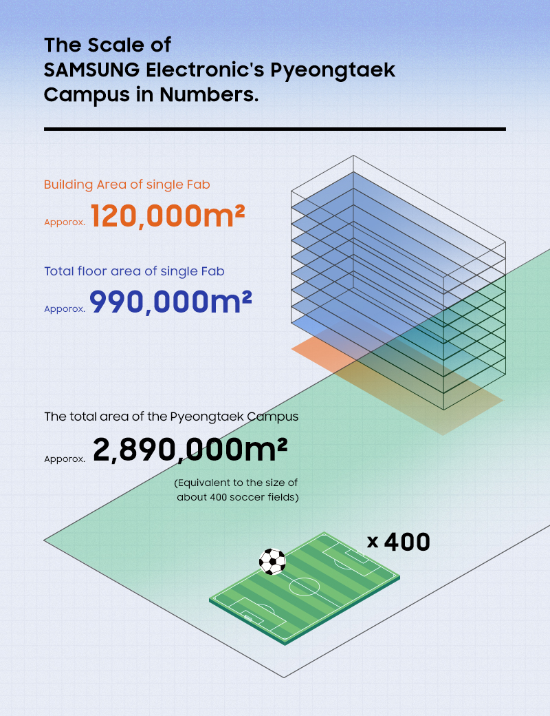 A Scale Beyond Imagination: Inside Samsung’s Massive Semiconductor Fabs ...