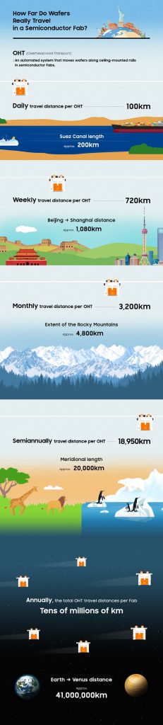 The Invisible Highways: Tracing the Journey Inside a Semiconductor Fab ...