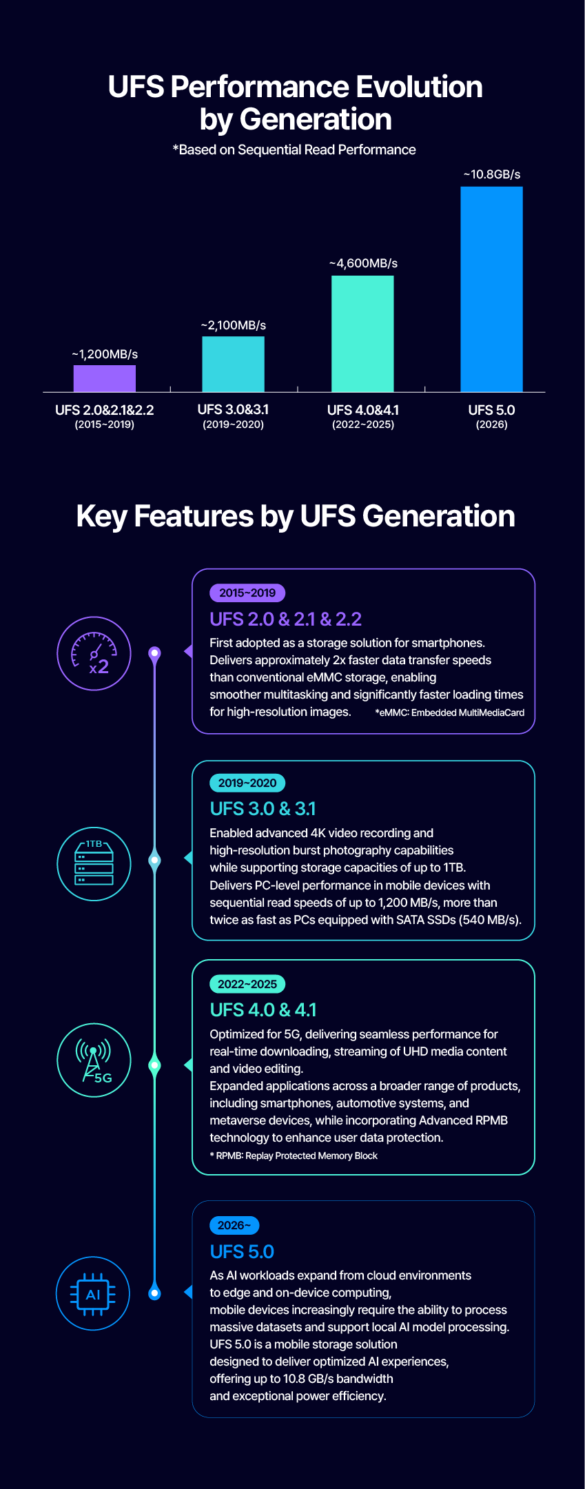 [Infographic] UFS 5.0 Memory: The Optimal Solution for On-Device AI ...