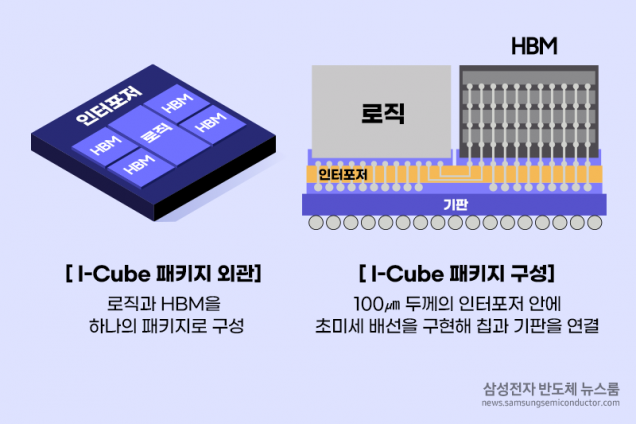 반도chat Ep7 미세 공정의 한계를 뛰어넘는 첨단 패키지 기술 ‘advanced Package 삼성전자 반도체 뉴스룸
