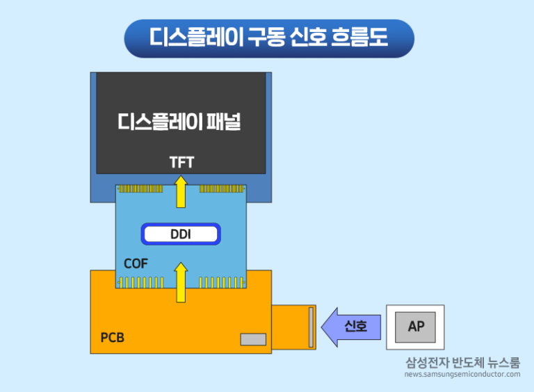 [반도Chat Ep.8] 선명하고 생생하게! 디스플레이의 핵심 반도체 ‘DDI’ – 삼성전자 반도체 뉴스룸