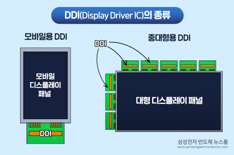 [반도Chat Ep.8] 선명하고 생생하게! 디스플레이의 핵심 반도체 ‘DDI’ – 삼성전자 반도체 뉴스룸