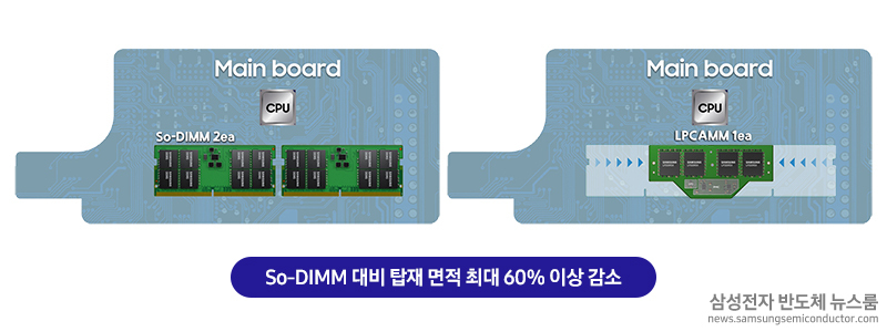 [반도Chat Ep.10] 온디바이스 AI 시대의 중심, ‘LPCAMM2’ – 삼성전자 반도체 뉴스룸